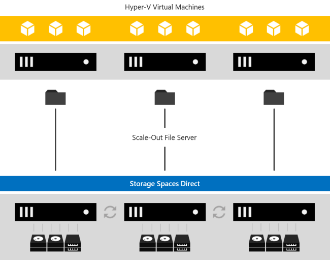 Microsoft Storage Spaces Direct S2d How Does It Compare Technology Comparisons And Reviews