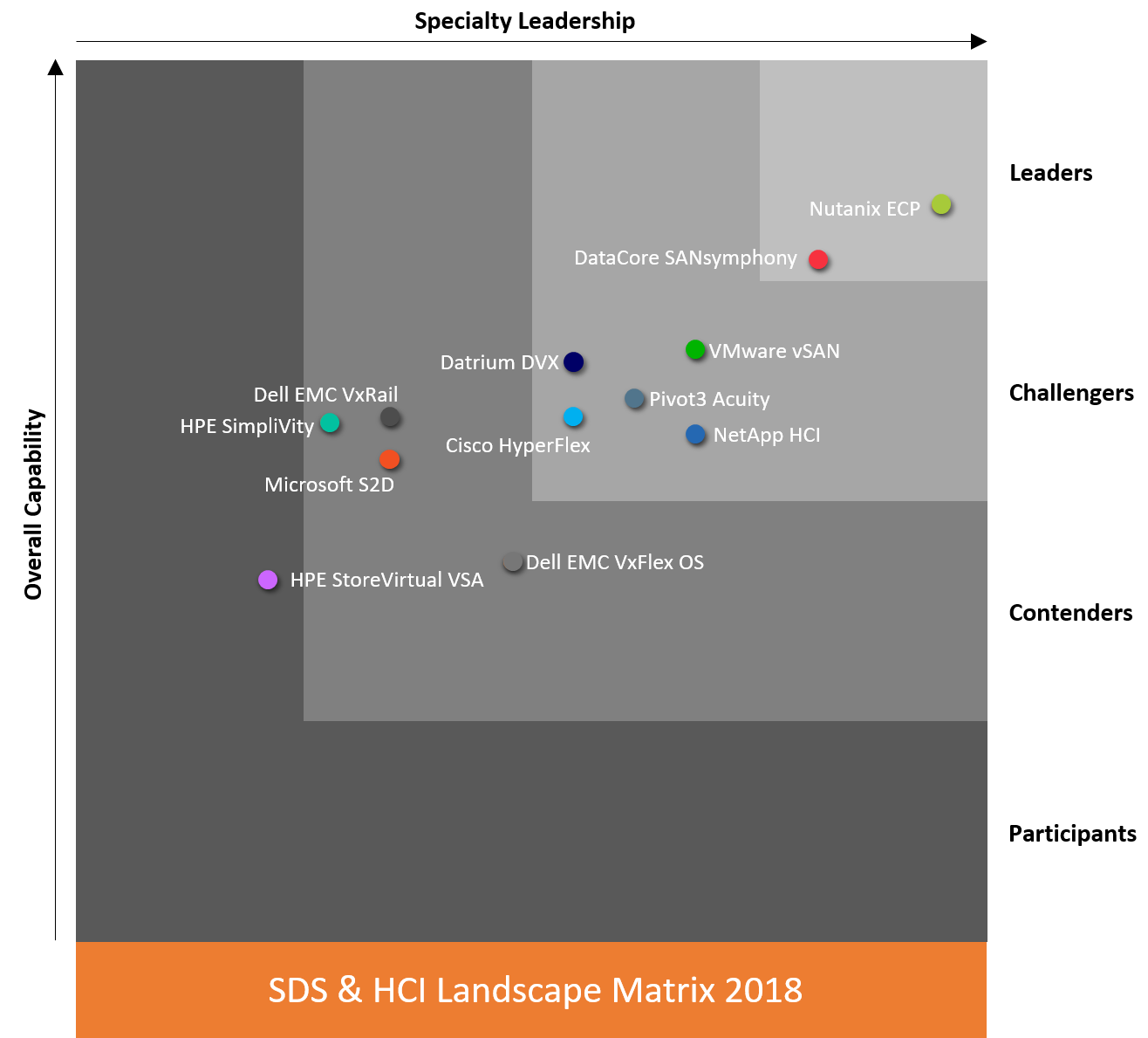 The WhatMatrix SDS & HCI Landscape Report is here! | Technology ...